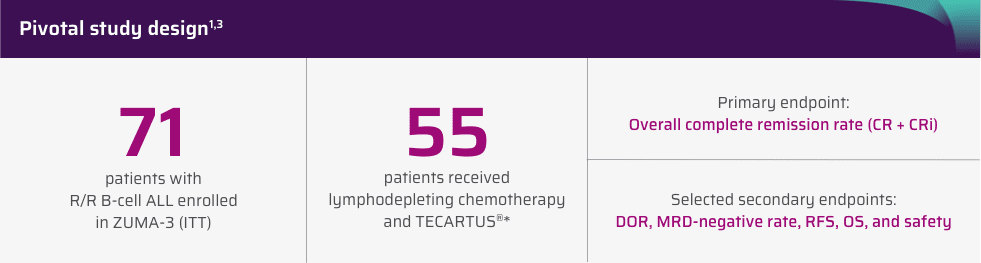 ZUMA-3 Trial for TECARTUS® (brexucabtagene autoleucel)