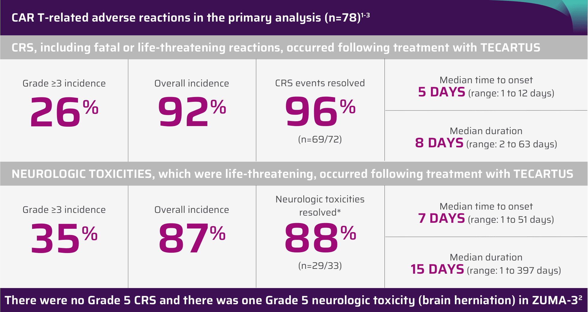 Management of CAR T-Related Adverse Reactions–TECARTUS®