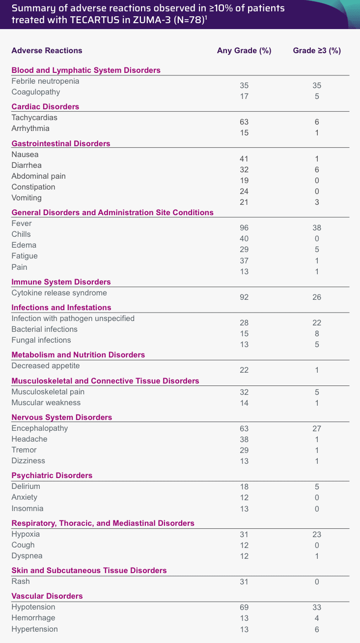 TECARTUS® Safety Profile & Adverse Reactions