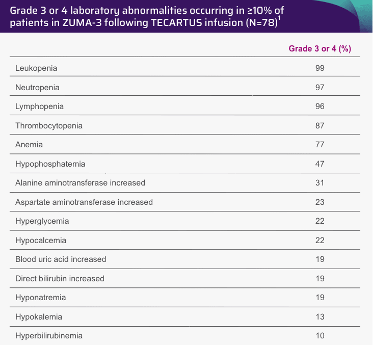 TECARTUS® Safety Profile & Adverse Reactions
