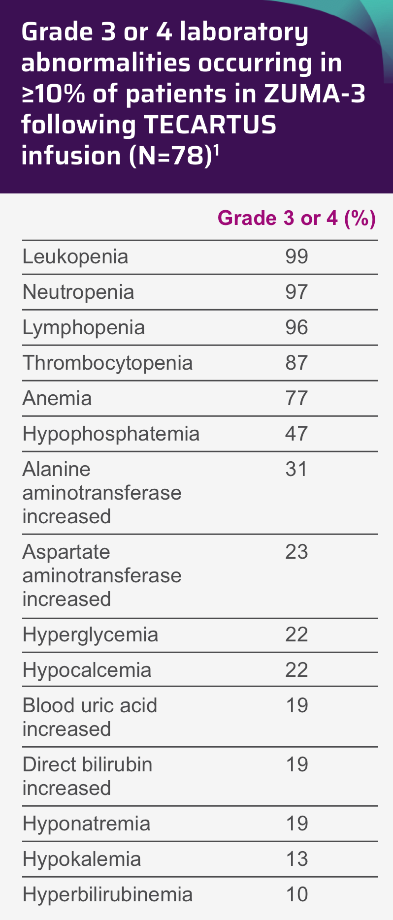 TECARTUS® Safety Profile & Adverse Reactions