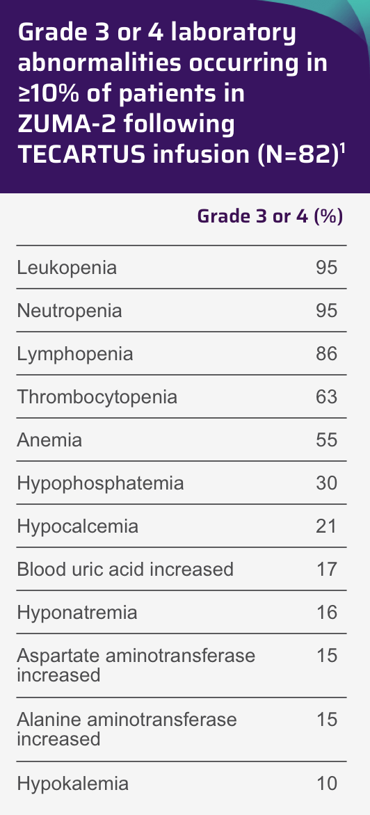 TECARTUS® Safety Profile & Adverse Reactions