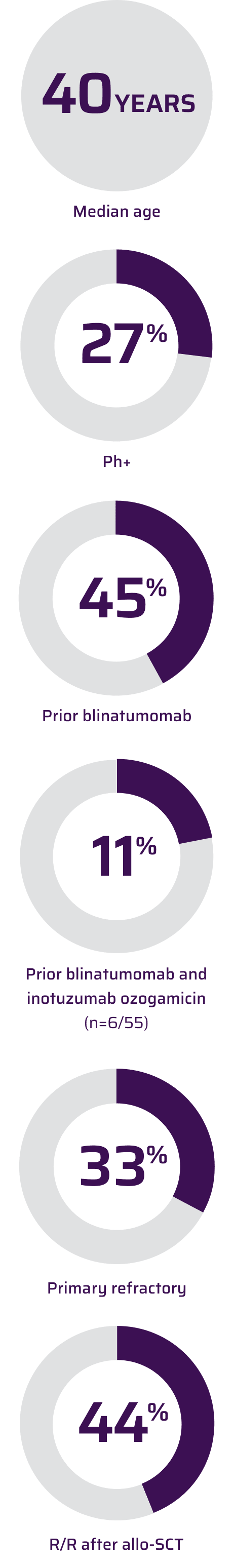 ZUMA-3 Trial for TECARTUS® (brexucabtagene autoleucel)